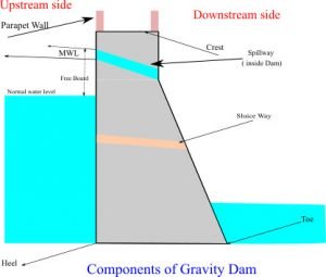Basic Knowledge Of Dam Engineering || Questions & Answers