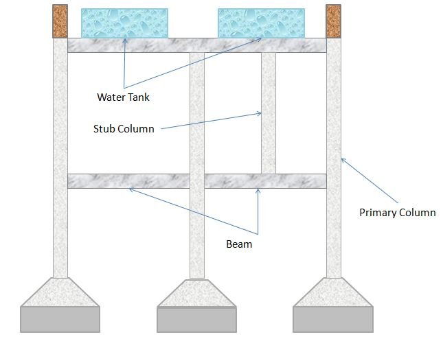 What Is Stub Column Purpose And Used Of Stub Column What Is Stub Column Purpose And Used Of Stub Column