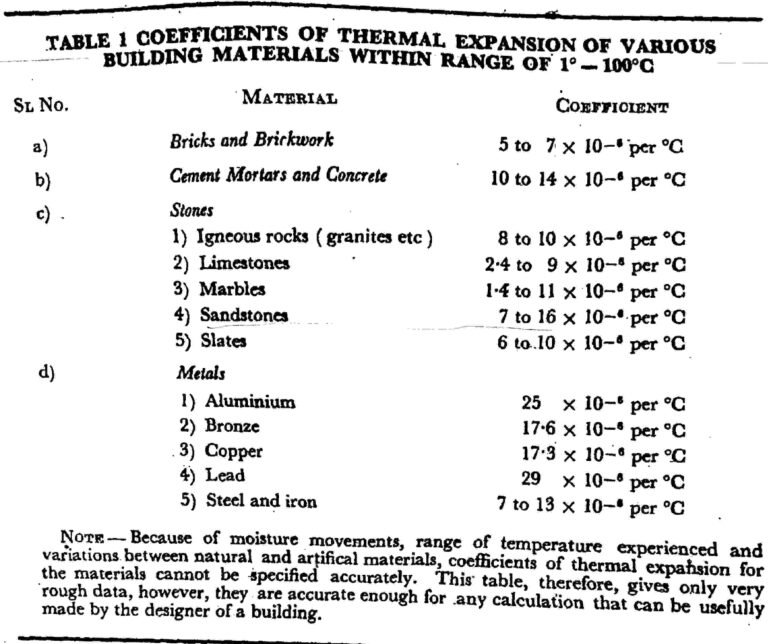 What Is Expansion Joint In Building - Design Example