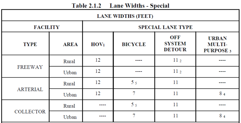 What Is Carriageway In Road | IRC Recommendation
