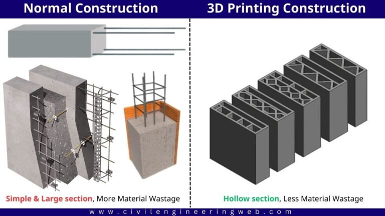 What Is 3D Printing Construction | How 3D Printing Works
