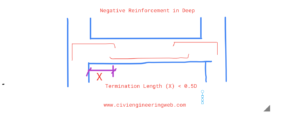 What Is Deep Beam | Deep Beam Design Criteria As Per IS456