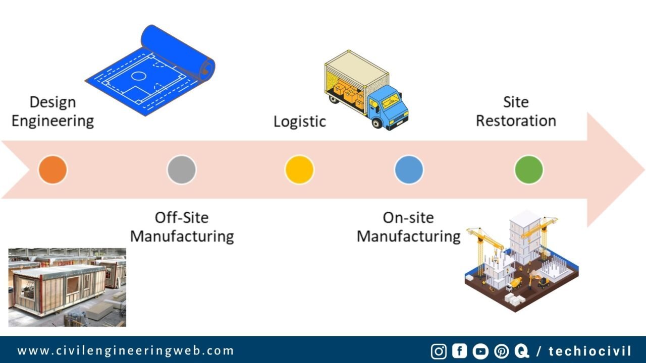 What Is Modular Construction | Types Of Modular Construction