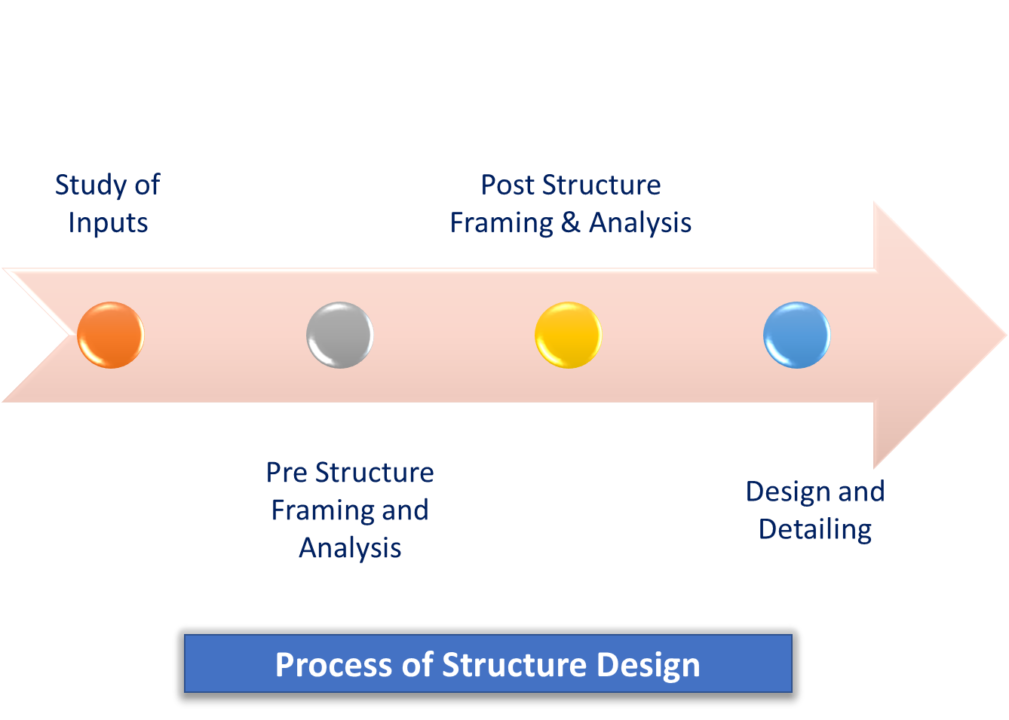 Stages In Structural Design Of Building | Process Of Design