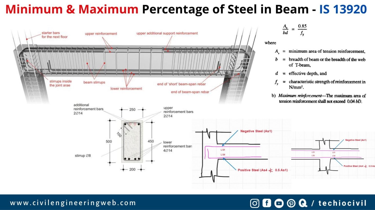 Minimum & Maximum Percentage Of Steel In Beam - IS 13920