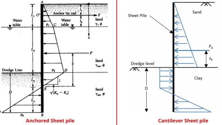 Different Types Of Sheet Piles | Sheet Piles Construction Procedure