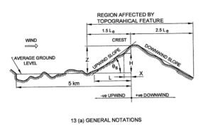 Wind Speed Influencing Factors - IS 875 Part-3 Criteria