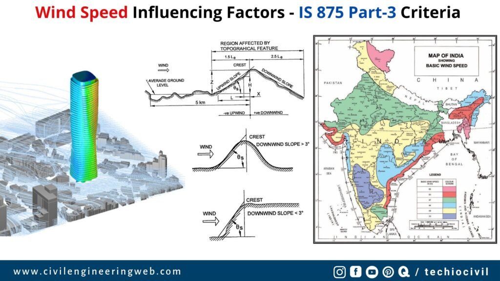 Wind Speed Influencing Factors - IS 875 Part-3 Criteria